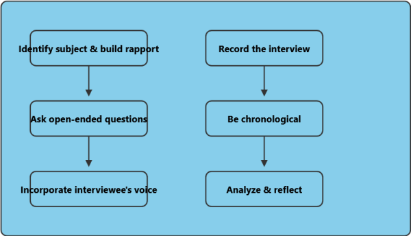 Best Example of a Narrative Interview Essay: Top 10 Tips